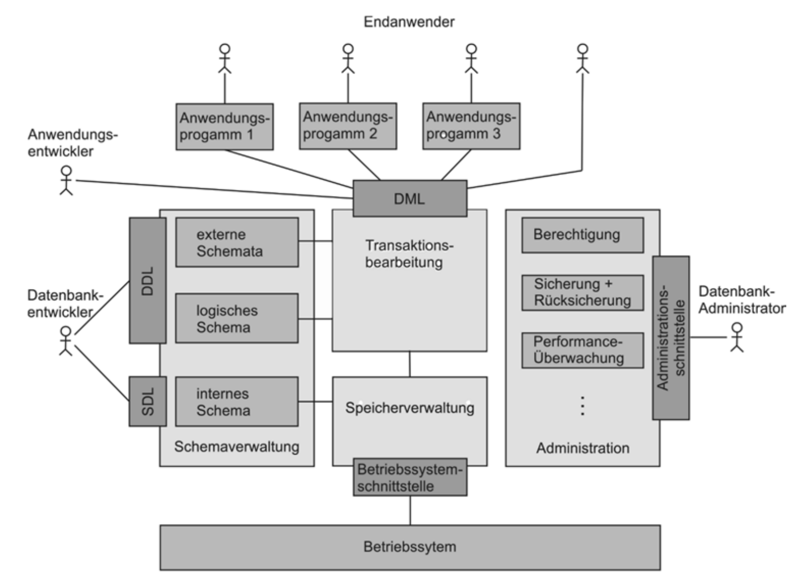 Datenbankmanagementsystem