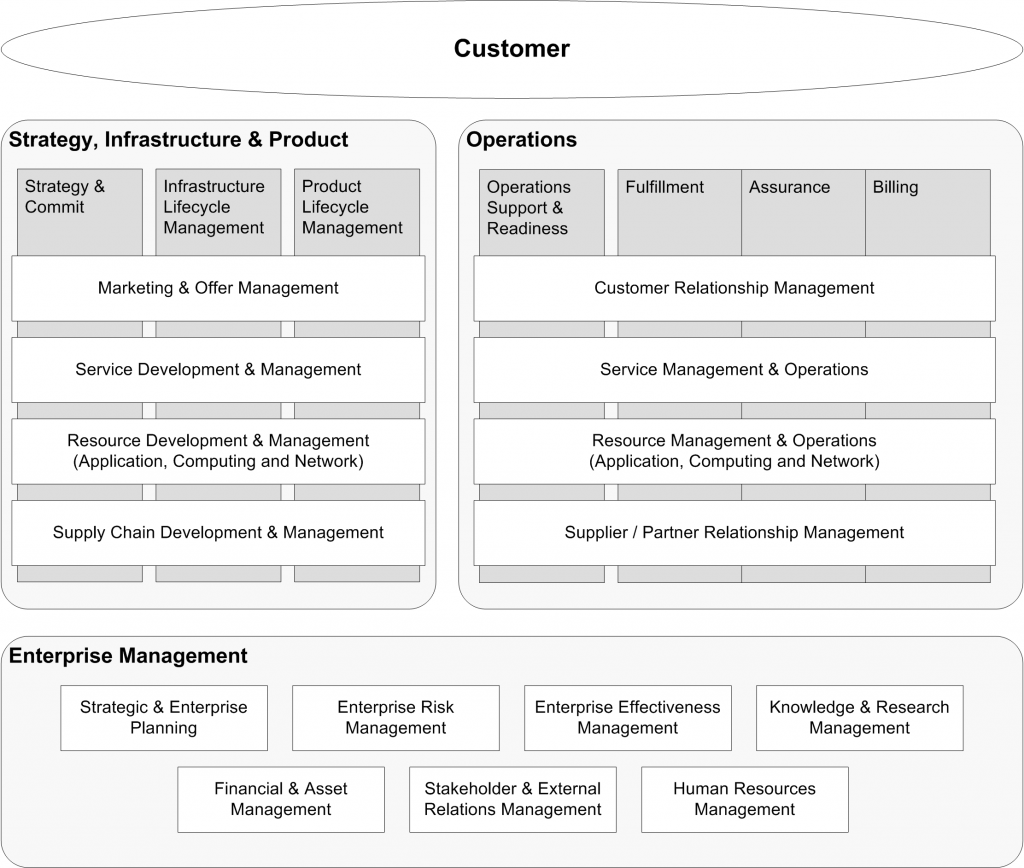 enhanced Telecom Operations Map (eTOM)